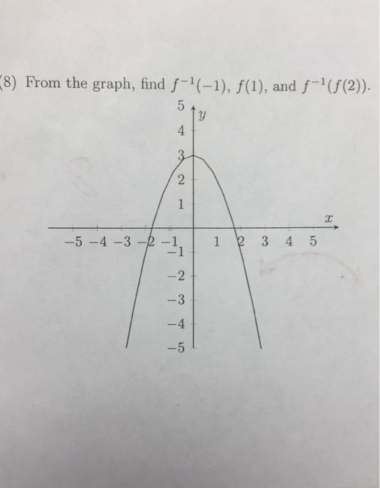 Solved From the graph, find f^-1(-1), f(l), and f^-1 (f(2)). | Chegg.com