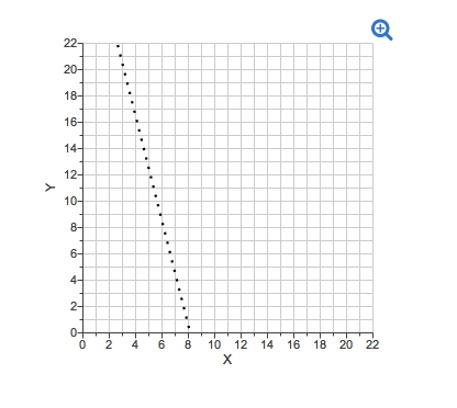 Solved Z = 8X + 2Y Maximize Subject to: 4X+3YS36 (C1) 2X + | Chegg.com