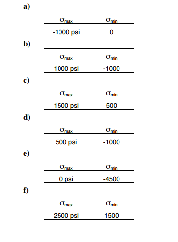 Solved For the each set of cyclic loading data shown, | Chegg.com
