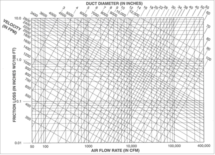 Solved A round main supply duct has a diameter of 24” and is | Chegg.com