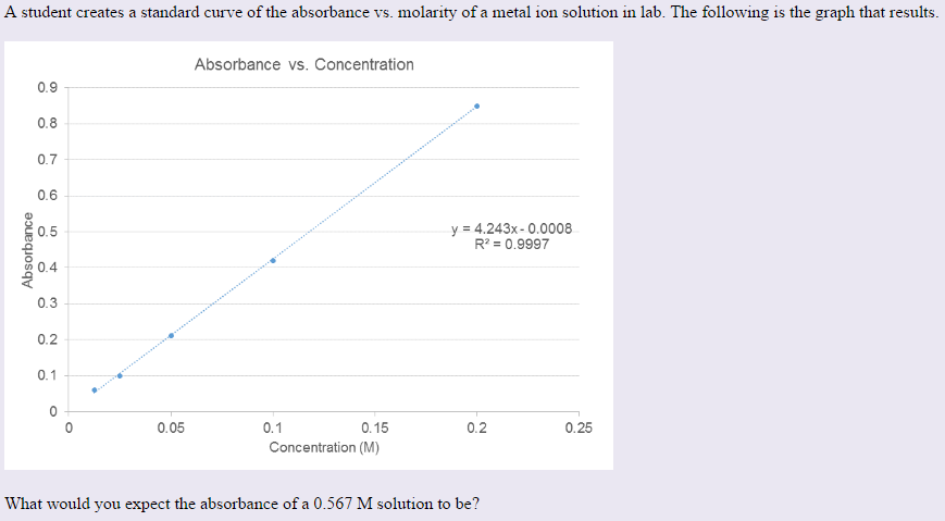 Solved A student creates a standard curve of the absorbance | Chegg.com