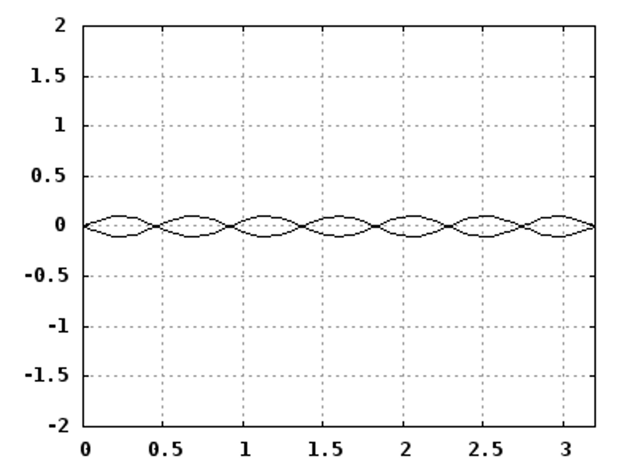 Solved The figure below represents standing waves on a | Chegg.com