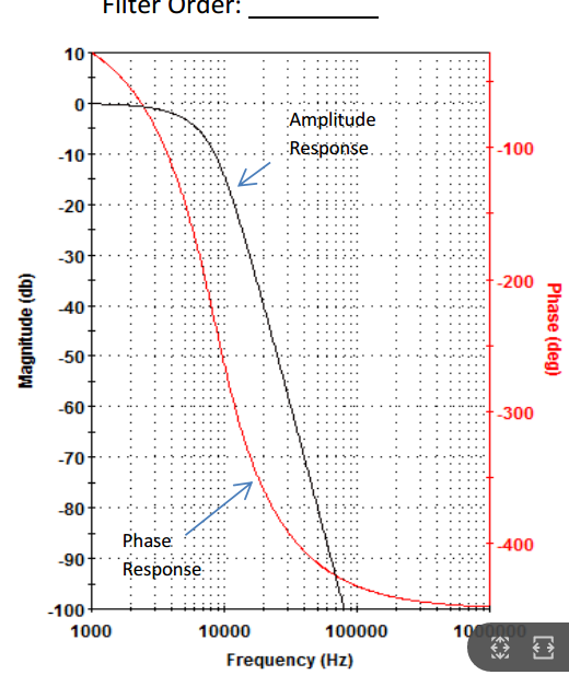 Solved How can you tell the filter order from the phase | Chegg.com