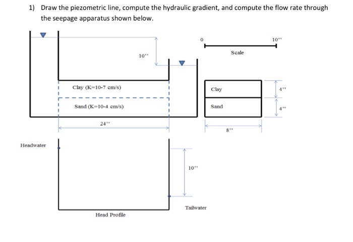 Solved Draw the piezometric line, compute the hydraulic | Chegg.com