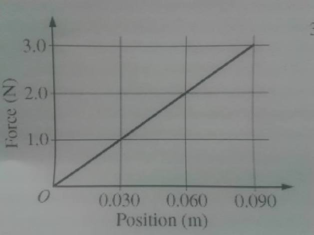 Solved The figure above shows the net force exerted on an | Chegg.com
