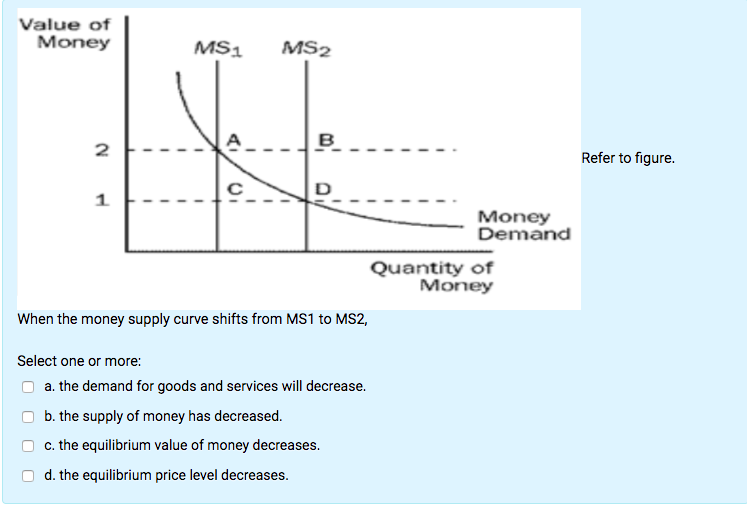 Solved Value of Money MS1 MS2 2 Refer to figure. Money | Chegg.com
