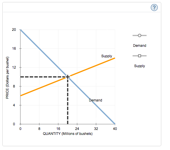 Solved Consider the market for corn. The following graph | Chegg.com
