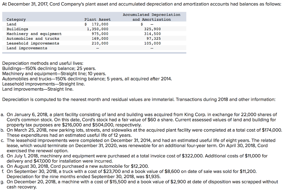Solved At December 31, 2017, Cord Company's plant asset and | Chegg.com