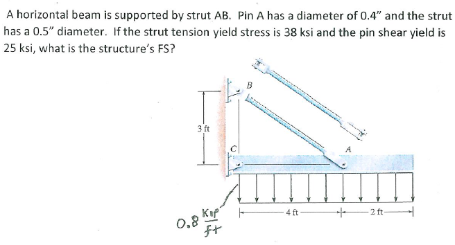 Solved A horizontal beam is supported by strut AB. Pin A has | Chegg.com
