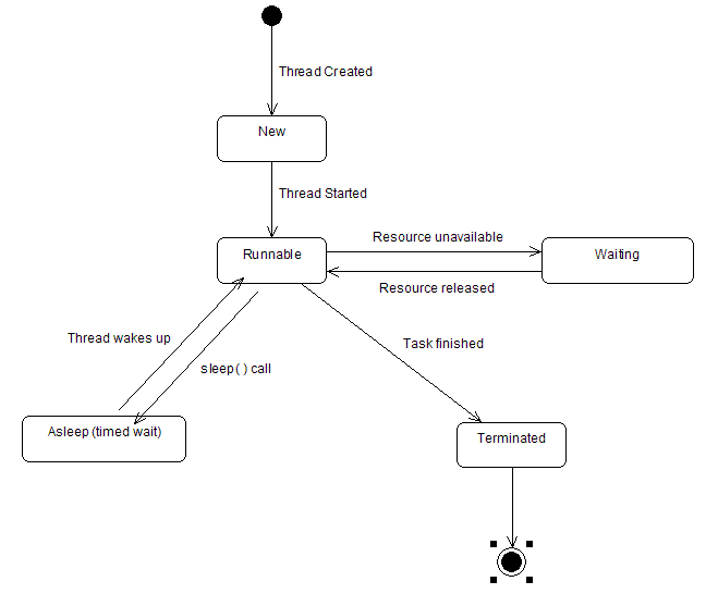 Solved Using the following statechart diagram, answer the | Chegg.com