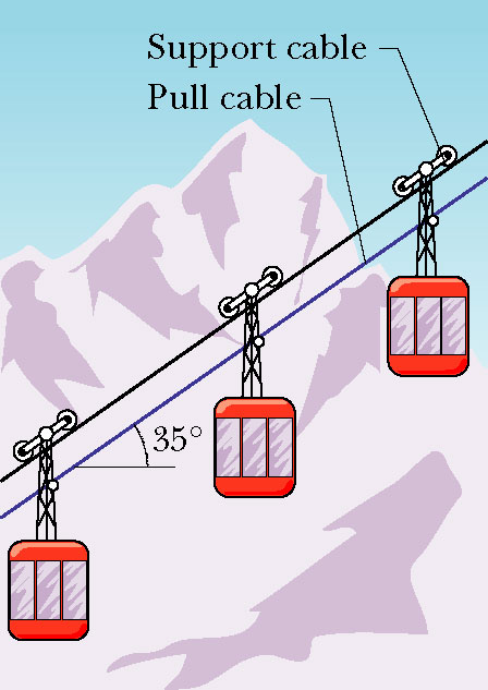 Solved The figure shows a section of an alpine cable-car | Chegg.com