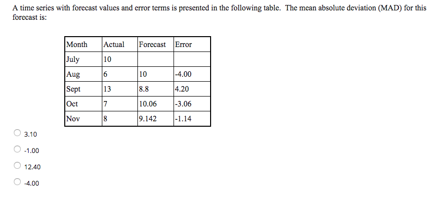 Solved A time series with forecast values and error terms is | Chegg.com