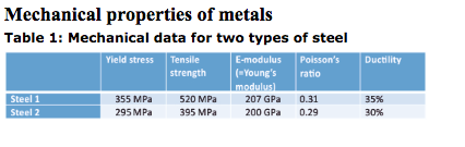 Mechanical properties of metals Table 1: Mechanical | Chegg.com