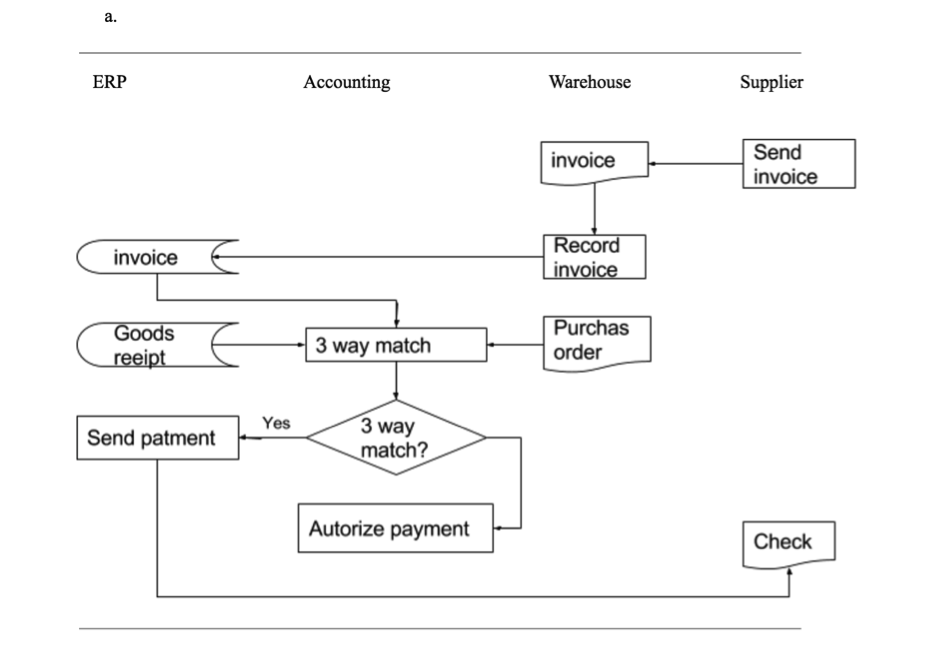 Solved Assume the following ERP-based business process: i. | Chegg.com