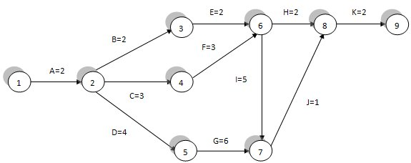 (Solved) - Consider Table 6-3, Network Diagram Data for a Large Project. All... - (1 Answer ...