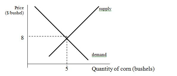 Solved The figure below represents the market for corn, | Chegg.com
