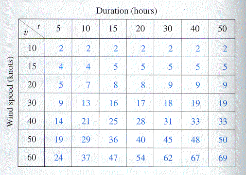 Solved Use The Table To Find A Linear Approximation To The