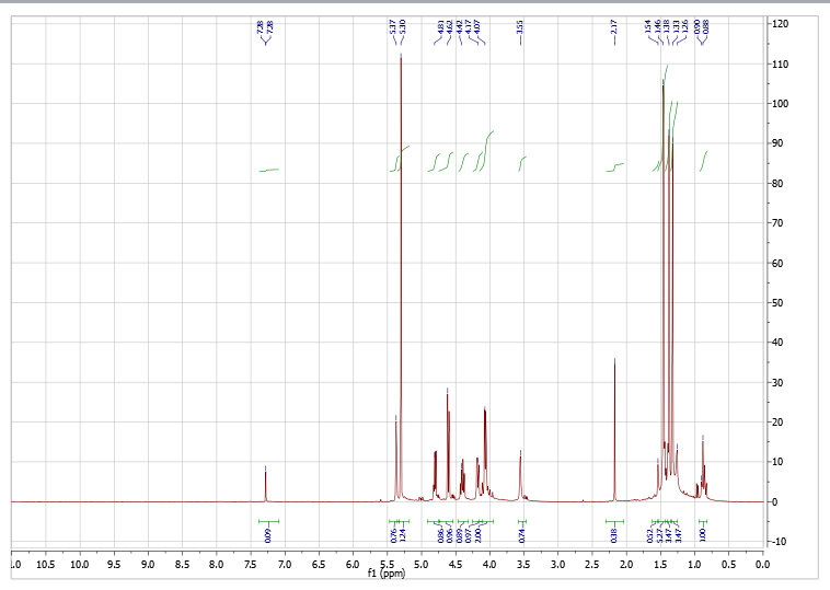 This is an NMR of mannose diacetonide. Assingment: | Chegg.com