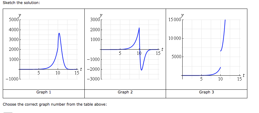 Solved Find and graph or sketch the solution of the IVP. | Chegg.com