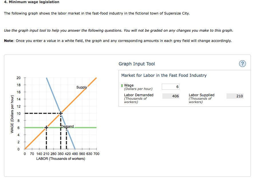 Solved 4 Minimum Wage Legislation The Following Graph Shows Chegg Solved 4 Minimum Wage Legislation The Following Graph Shows Chegg