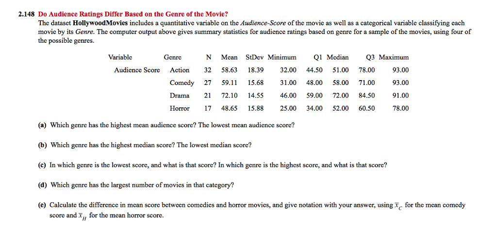 Solved 2.148 Do Audience Ratings Differ Based on the Genre | Chegg.com