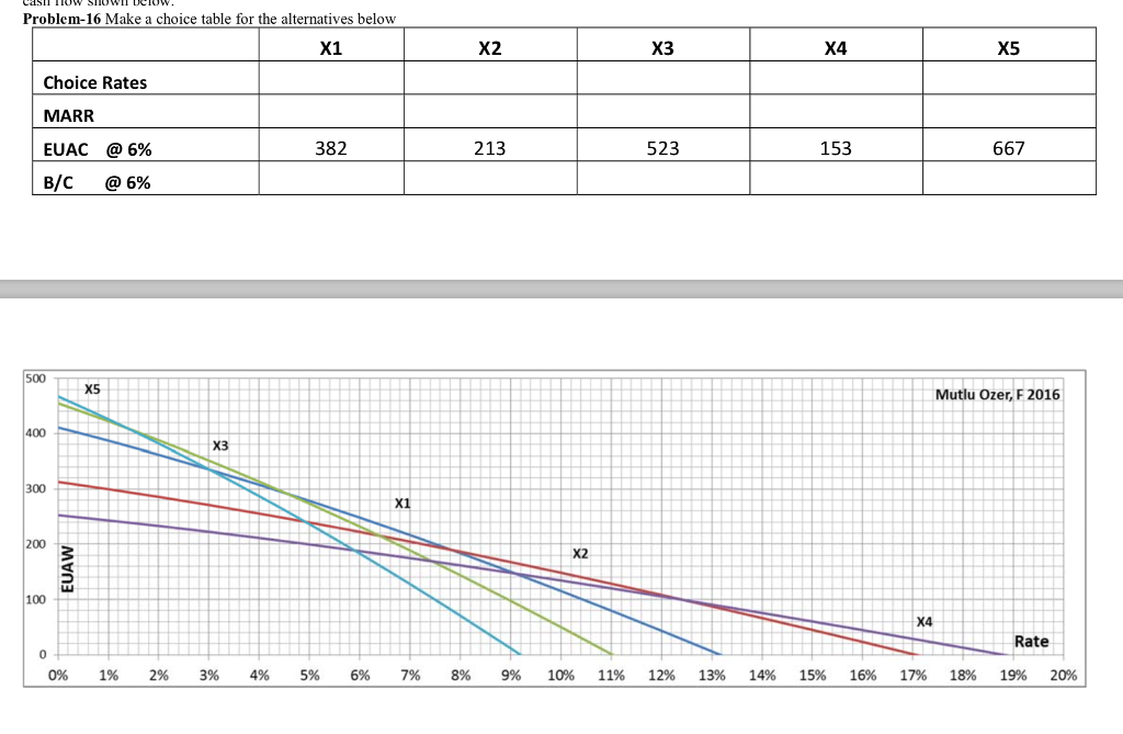 Problem-16 Make a choice table for the alternatives | Chegg.com