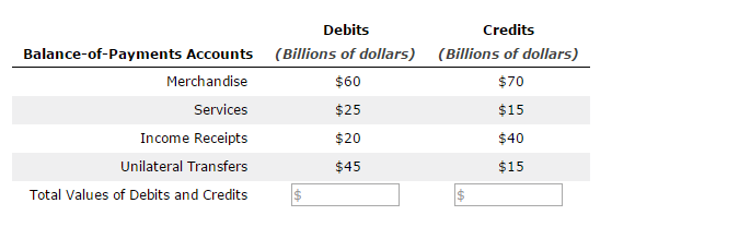 The following table shows the value of credits and | Chegg.com
