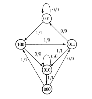 Solved Design the sequential circuit specified by the state | Chegg.com
