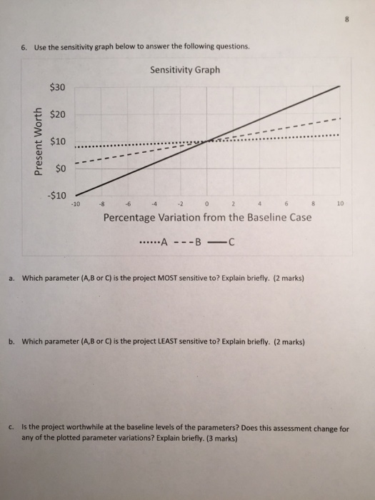 Solved Use the sensitivity graph below to answer the | Chegg.com