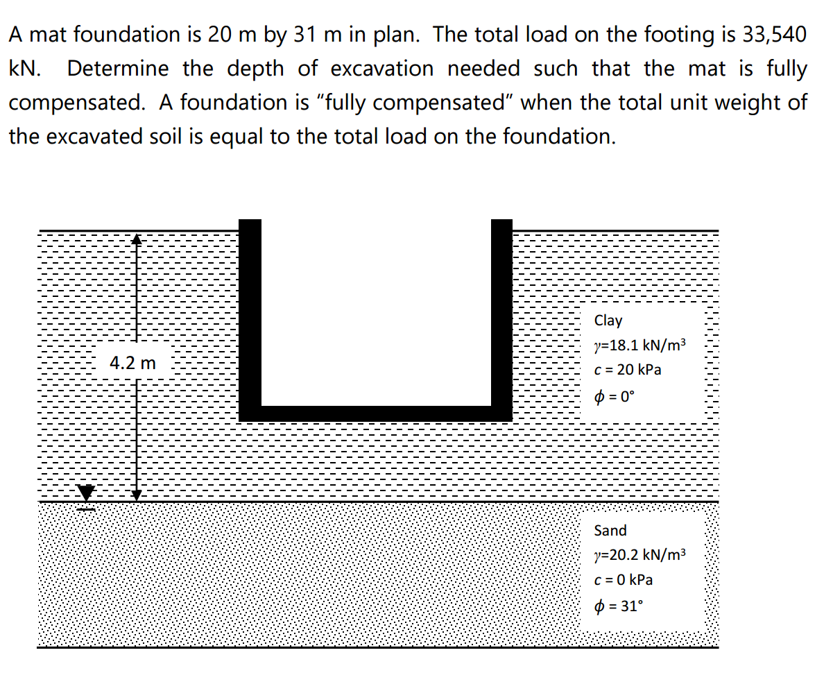 Solved A mat foundation is 20 m by 31 m in plan. The total | Chegg.com