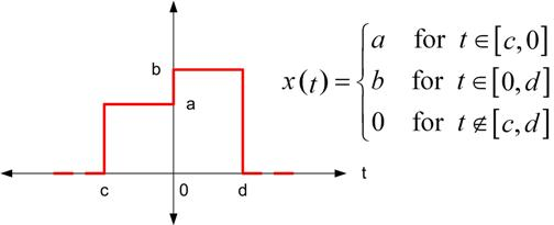 Solved Consider the time domain signal shown below. | Chegg.com