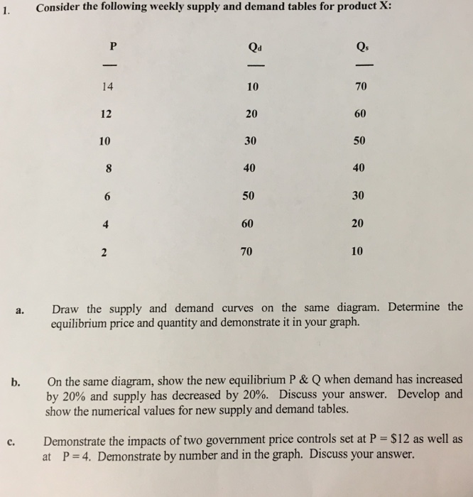 Solved Consider the following weekly supply and demand | Chegg.com