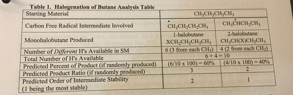Solved An Analysis Table for 3-methylpentane (similar to | Chegg.com