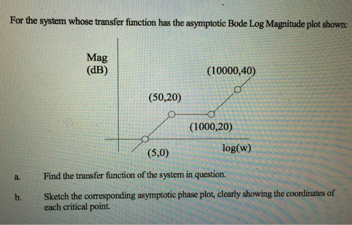 Solved For The System Whose Transfer Function Has The 