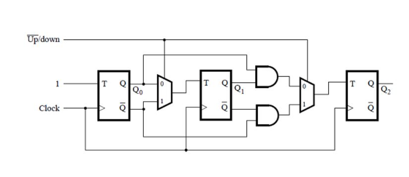 Solved In the diagram shown, substitute T-FFs by D-FFs. | Chegg.com