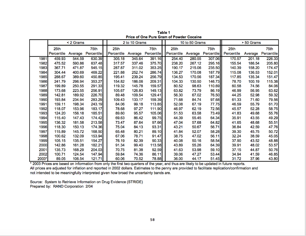 Solved 1. Refer to the CDC data on drug use, and the DEA | Chegg.com