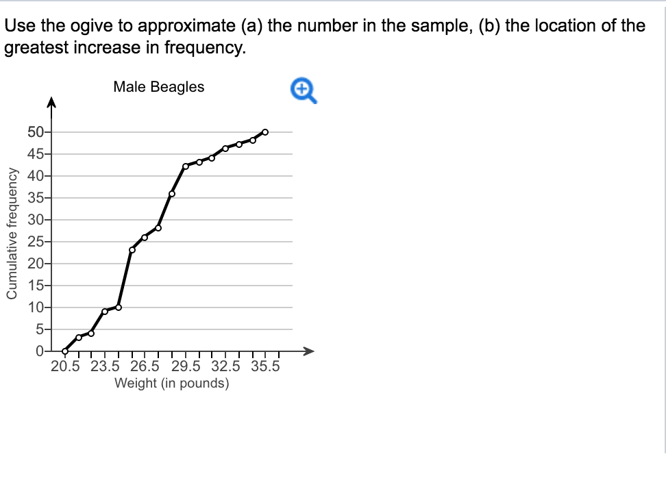 Solved Use the ogive to approximate (a) the number in the | Chegg.com
