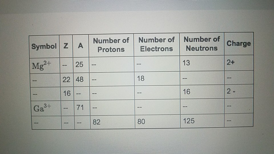 Solved Number of Number of Number of Protons Electrons | Chegg.com