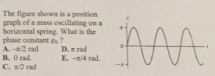 Solved The figure shown is a position graph of a mass | Chegg.com