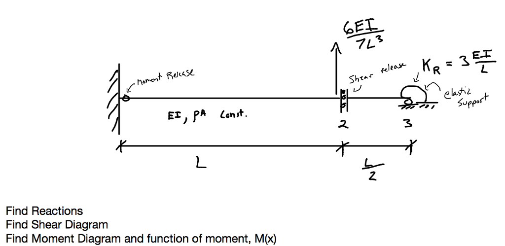 Solved Moment Release is at the end of the beam right at the | Chegg.com