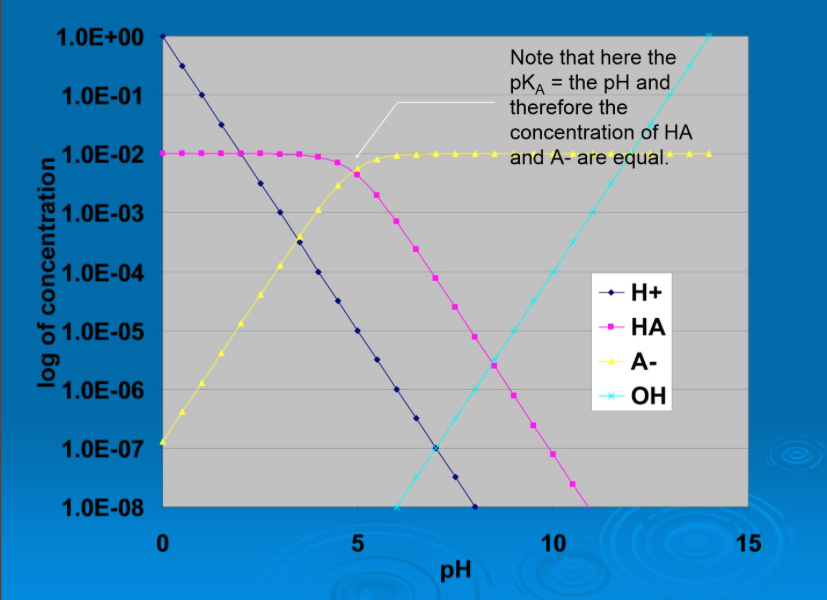 Solved find the pH from the graph for 10^3 M solution of | Chegg.com