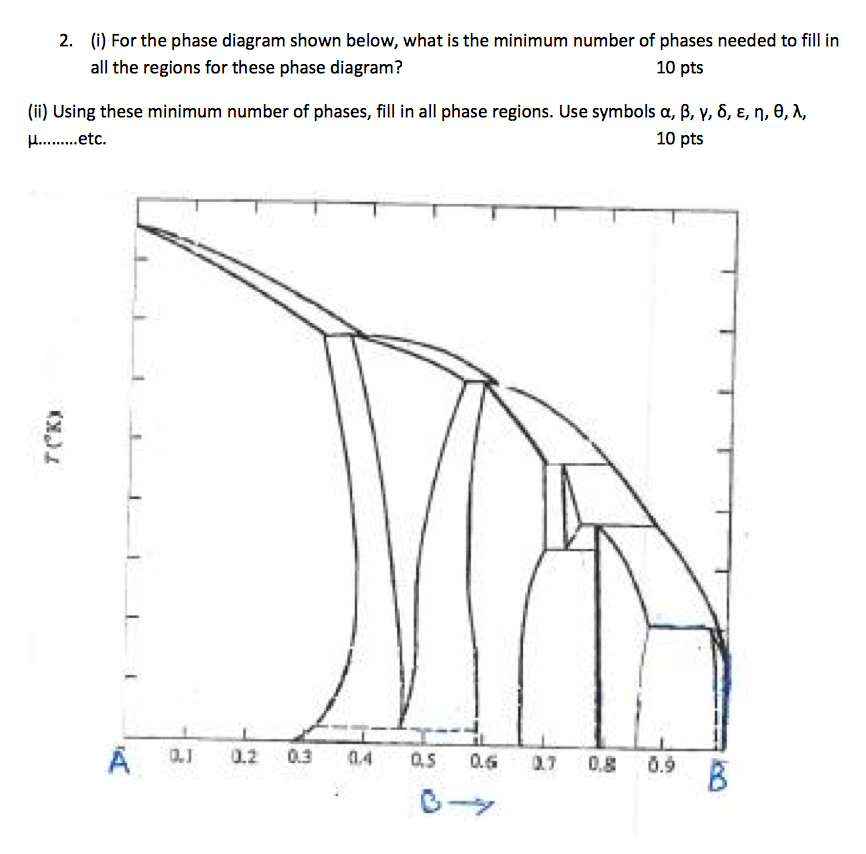 Solved 2. (i) For the phase diagram shown below, what is the | Chegg.com