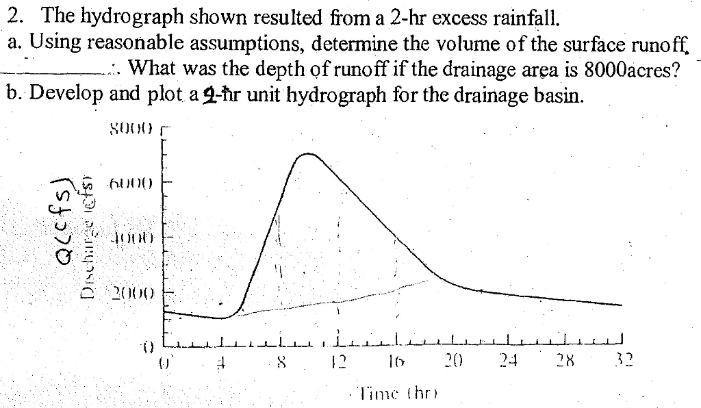 Solved 2. The hydrograph shown resulted from a 2-hr excess | Chegg.com