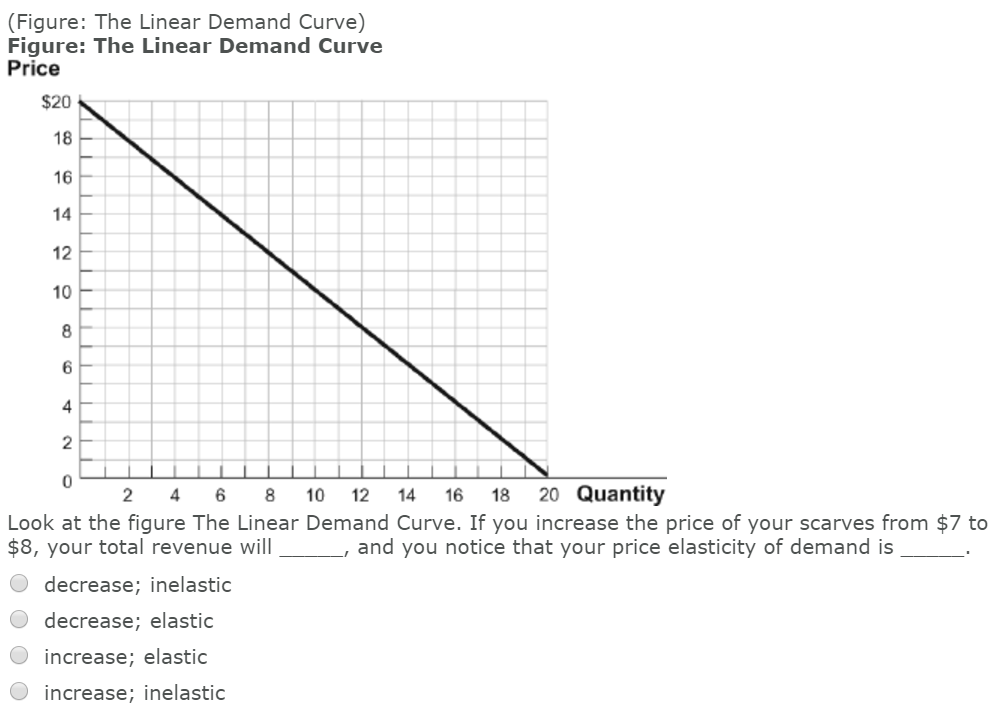 Solved Look at the figure The Linear Demand Curve. If you | Chegg.com