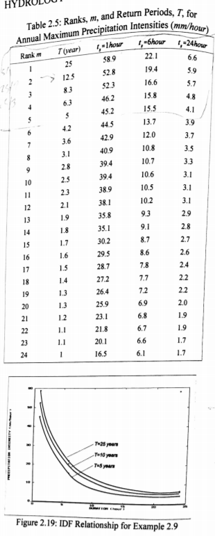 alysis of Example 2.9 as a Depth-Duration-Frequency | Chegg.com