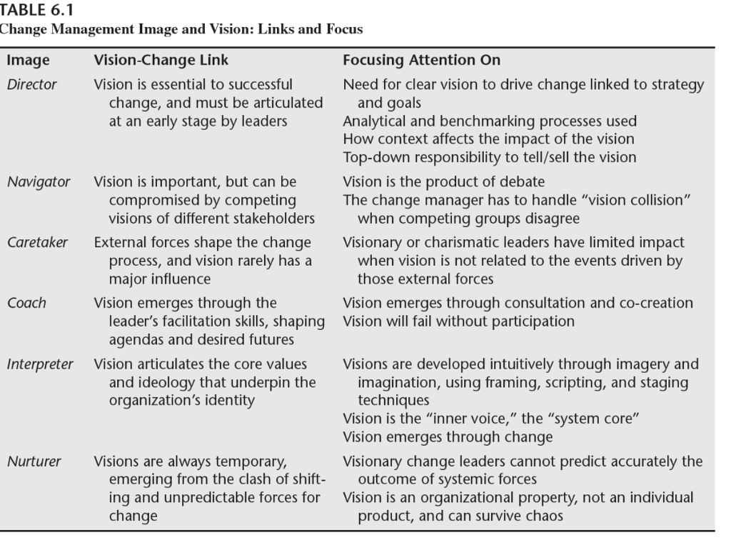 Solved TABLE 6.1 Change Management Image and Vision: Links | Chegg.com