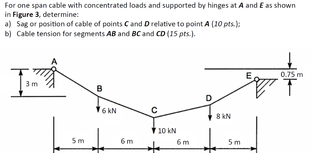 Solved For one span cable with concentrated loads and | Chegg.com