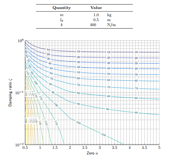 Solved Given a generic 2nd order system with a zero, | Chegg.com