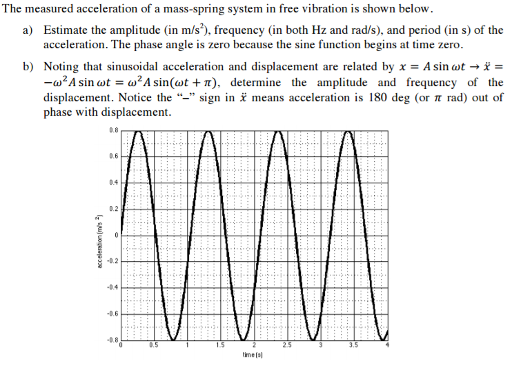 Solved The measured acceleration of a mass-spring system in | Chegg.com
