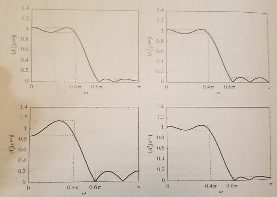 The graphs in the figure below depict four | Chegg.com